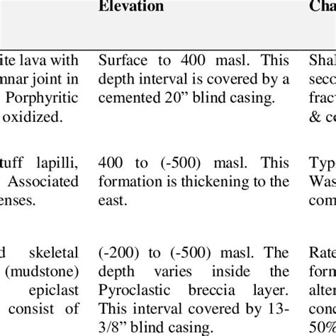 Subsurface Stratigraphy Of Ulubelu Geothermal System Obtained From Download Scientific Diagram
