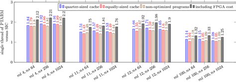 Results Obtained By Static Analysis Using Llvmta Different Memory
