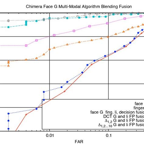 performance on bssr1 chimera face algorithm g data before and after