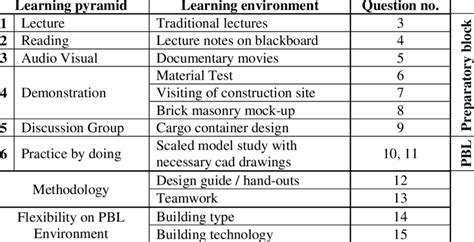 classification of questions according to learning environment