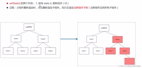 React组件更新机制react函数组件更新机制 Csdn博客