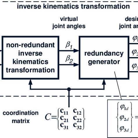 inverse kinematics transformation combining a non redundant inverse