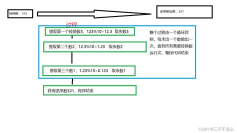 Java入门 逆序数该怎么求（最简单方法）用java求一个六位数的逆序数 Csdn博客