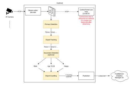 Counting Modules FootfallCam