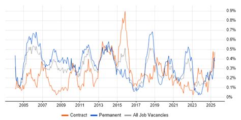 Pmi Contracts In Hampshire Co Occurring Skills And Contractor Rates It Jobs Watch