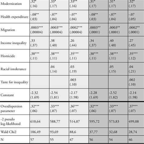 log odds from negative binomial regression models predicting total