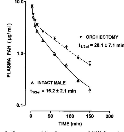 Figure 1 From Influence Of Sex Differences On The Renal Secretion Of