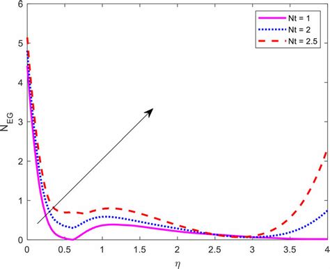 Entropy Generation Profile When Nt N Is Applied Download Scientific Diagram