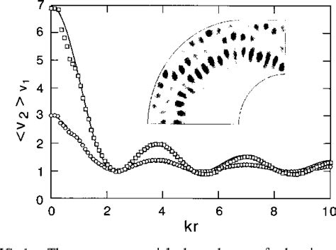 Figure 1 From Spatial Correlation In Quantum Chaotic Systems With Time Reversal Symmetry Theory