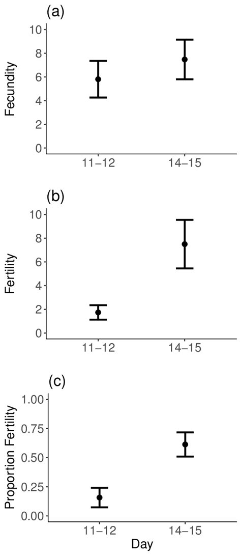 3 Reproductive Output Immediately Before And Immediately After Mating Download Scientific