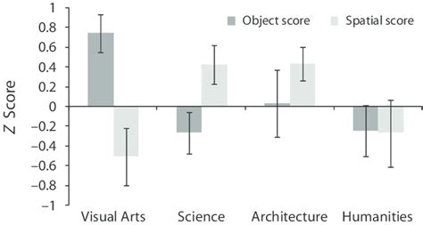 Normalized Object And Spatial Visualization Scores For Different
