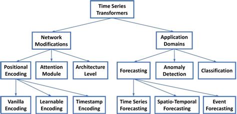 Abdullah Al Imran Linkedin‘de Transformers Timeseries Timeseries Datascience Deeplearning…