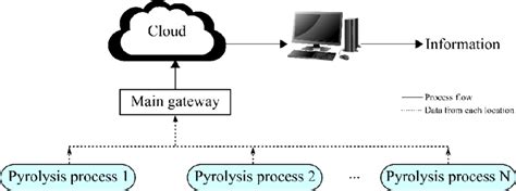 Iot Framework Implementation In Industrial Scale Pyrolysis Download Scientific Diagram