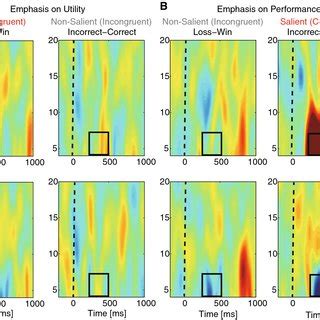 Results For Timefrequency Analysis From Experiment Timefrequency Download Scientific