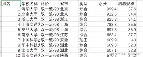 Python爬虫入门之2022软科中国大学排名爬取保存到csv文件中国大学数据集scv Csdn博客