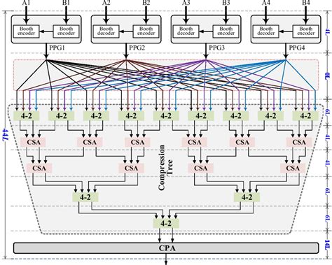 the structure of dot product unit download scientific diagram
