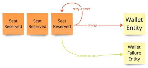 Saga Patterns In Akka Part 4 Error Handling Dlq