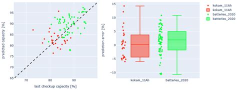 Learning The Ageing Behaviour Of Lithium Ion Batteries Using Electric Vehicle Fleet Analysis