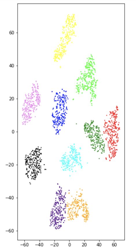 Visualisation Over Gmm Clustering Labels In The T Sne Vae Latent Space Download Scientific