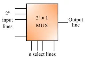 Multiplexer In Digital Electronics Multiplexer In Digital Electronics