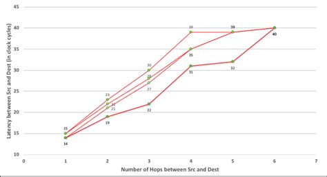 Packet Latency Wrt Number Of Hops In 4x4 Mesh Topology Download