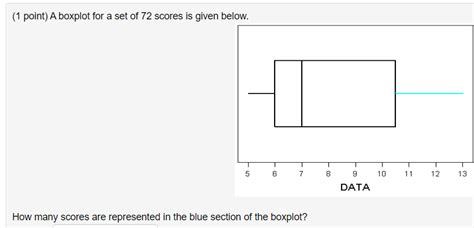 Solved 1 Point A Boxplot For A Set Of 72 Scores Is Given