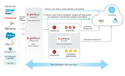 Real Time Postgresql Replication To Snowflake Bryteflow