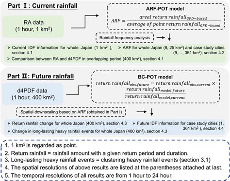 A Flowchart Of The Research Framework For Simplicity Return Rainfall