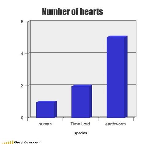 Number Of Hearts Bar Chart