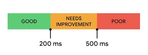 INP Interaction To Next Paint A Guide To Core Web Vital Changes