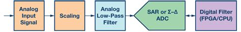 practical filter design for precision adcs analog devices