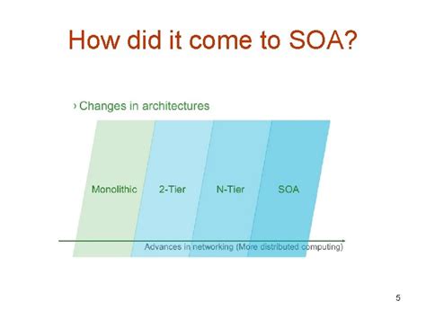 7 Serviceoriented Architecture Soa Part 2 The Evolution
