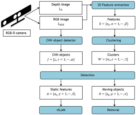 Processes Are Shown In Rounded Blocks And Data Inputs And Outputs Are Download Scientific