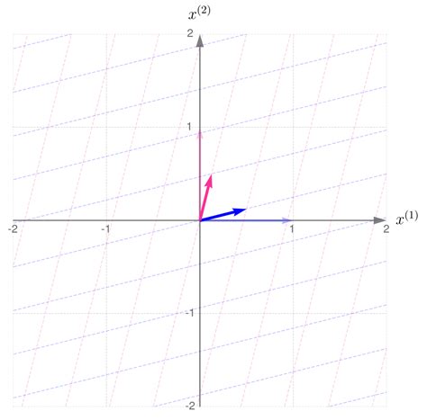 How To Interpret Matrix Expressions Transformations Towards Data