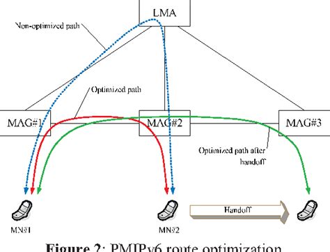 Figure 2 From Route Optimization For Proxy Mobile Ipv6 In Ims Network Semantic Scholar