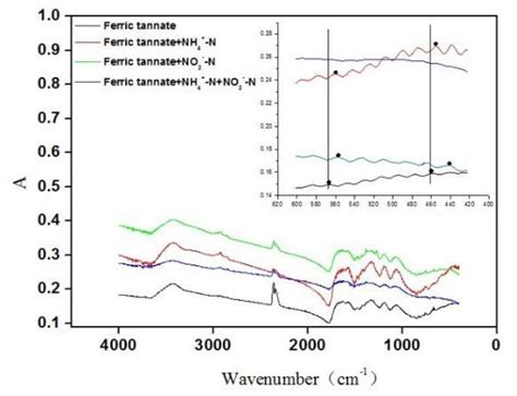 FTIR Spectra Of FT Before And After Reaction Download Scientific Diagram