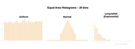 equal area histograms junk charts