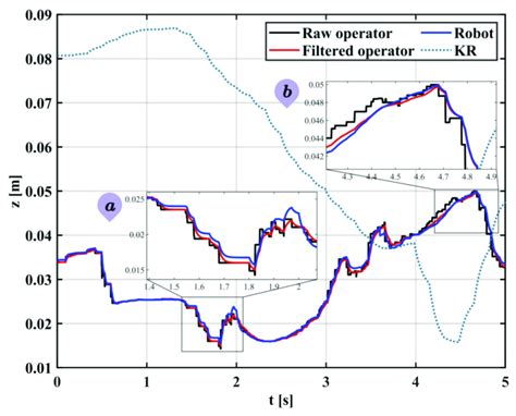 Operator And Robots Trajectory After Tremor Attenuation Subplot A Download Scientific