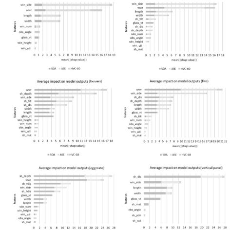 Overall Sensitivity Analysis Of The Output Metrics Download