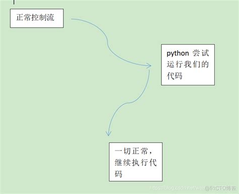 python中try和if能一块用吗 python中try语句的用法和作用 mob6454cc623087的技术博客 51cto博客