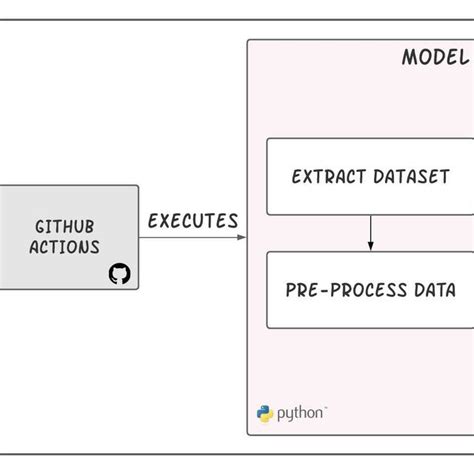 Machine Learning Workflow Download Scientific Diagram