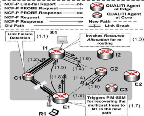 Qos Adaptation By Adjusting Available Resources Among Service Classes
