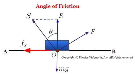 Force Of Friction Expression For The Acceleration And The Work Done