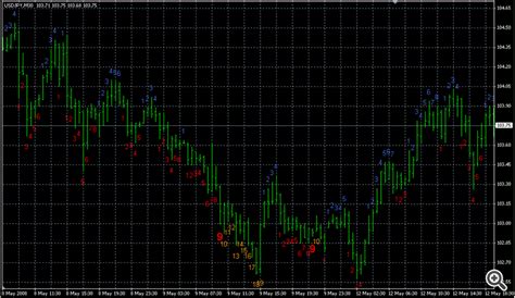 Tdsequential Indicator Indices Trading Systems Mql5 Programming Forum