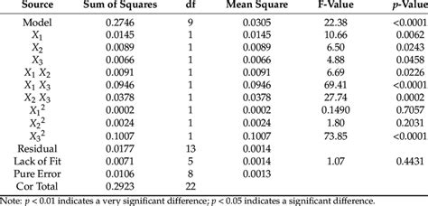 Anova For The Quadratic Model Download Scientific Diagram