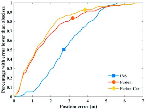 Cumulative Distribution Function Cdf Of Position Error Download Scientific Diagram