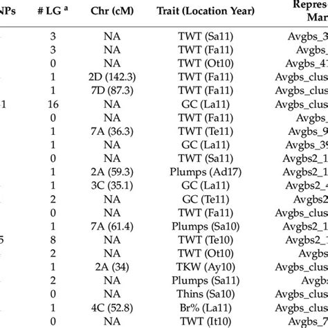 Summary Of Mapped Quantitative Trait Loci Associated With Milling Trait Download Scientific