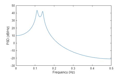 Pcov Autoregressive Power Spectral Density Estimate — Covariance