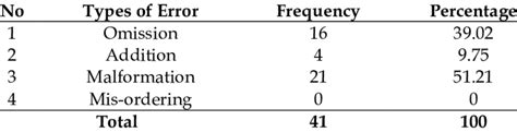 The Percentage Of The Error Types Download Scientific Diagram