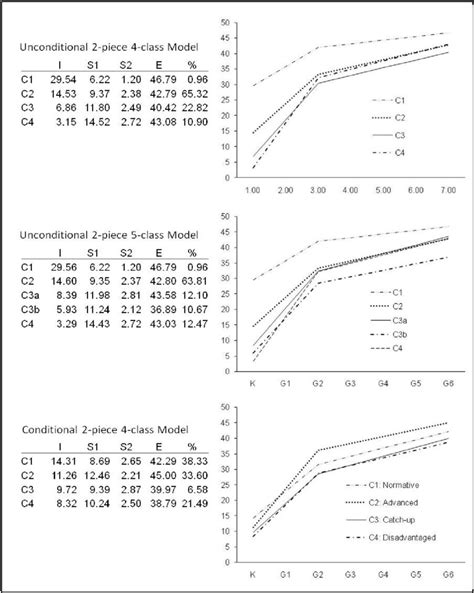 Comparison Among The 4 And 5 Class Unconditional And 4 Class